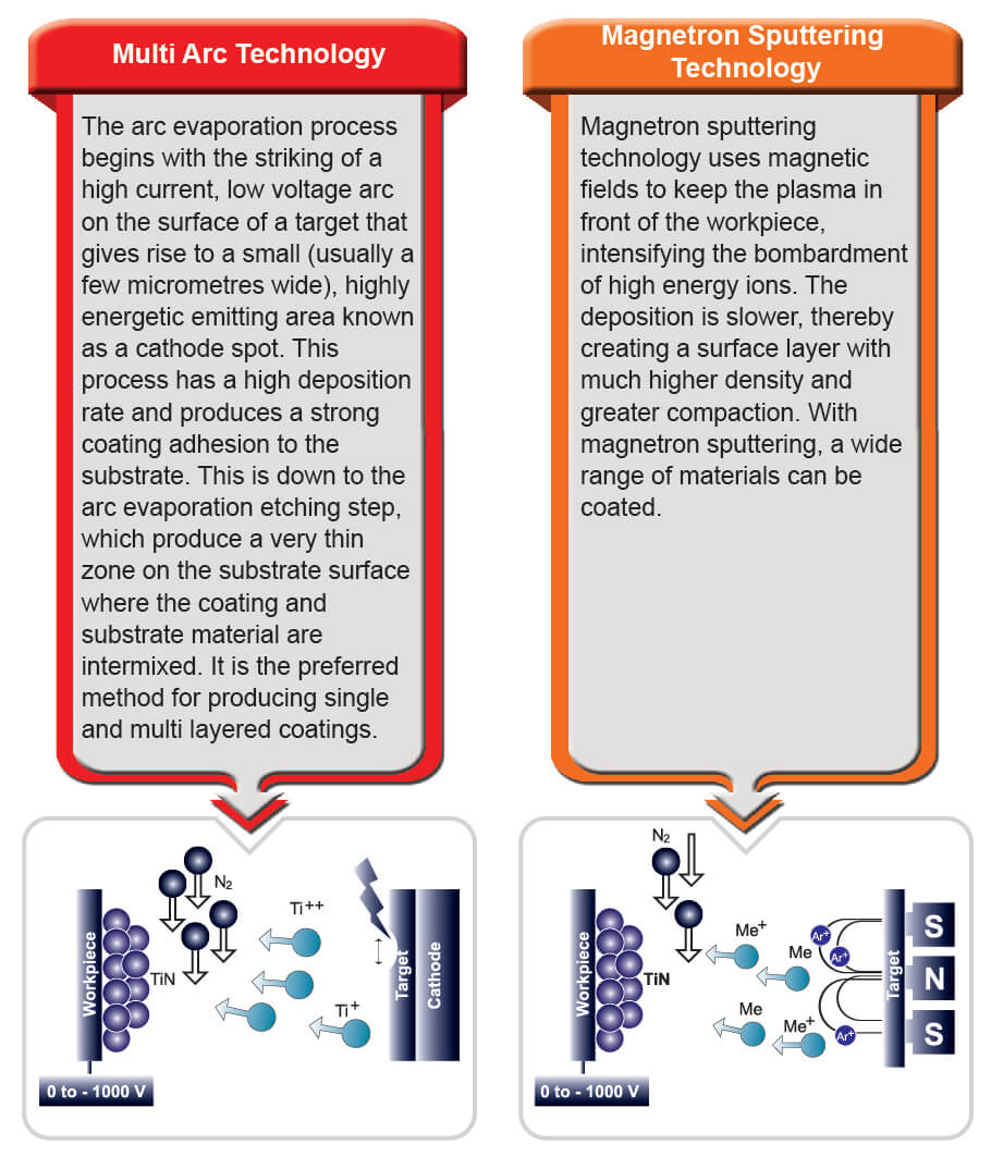 PVD Coating Process in vacuum chamber and their characteristics